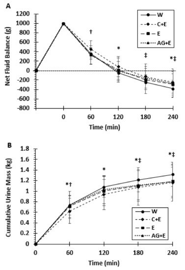 The Beverage Hydration Index: Influence of Electrolytes, Carbohydrate ...