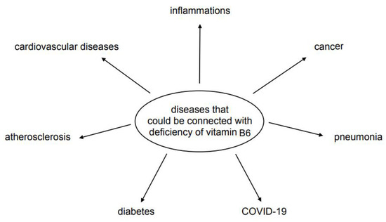 Vitamin B6 in Health and Disease