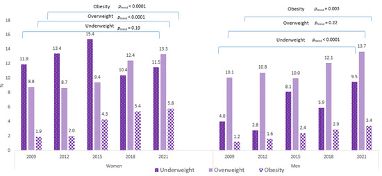 Sharp Increase in Eating Disorders among University Students since the ...