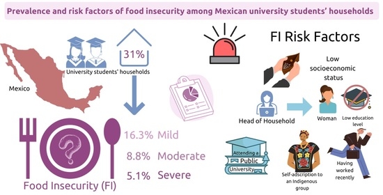Nutrients | Free Full-Text | Prevalence and Risk Factors of Food ...