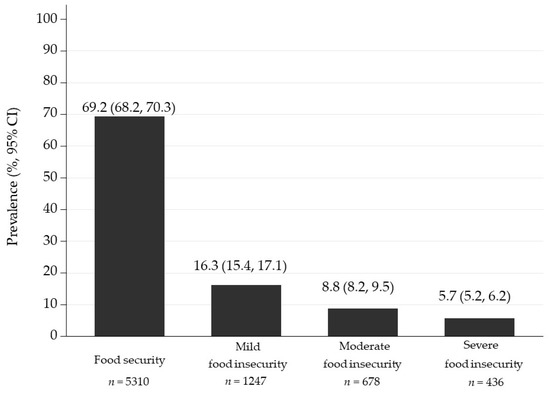 Prevalence and Risk Factors of Food Insecurity among Mexican University ...