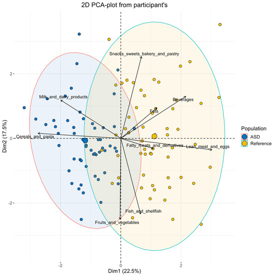 Dietary Patterns, Eating Behavior, and Nutrient Intakes of Spanish ...
