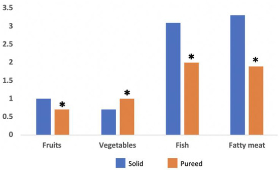Dietary Patterns, Eating Behavior, and Nutrient Intakes of Spanish ...