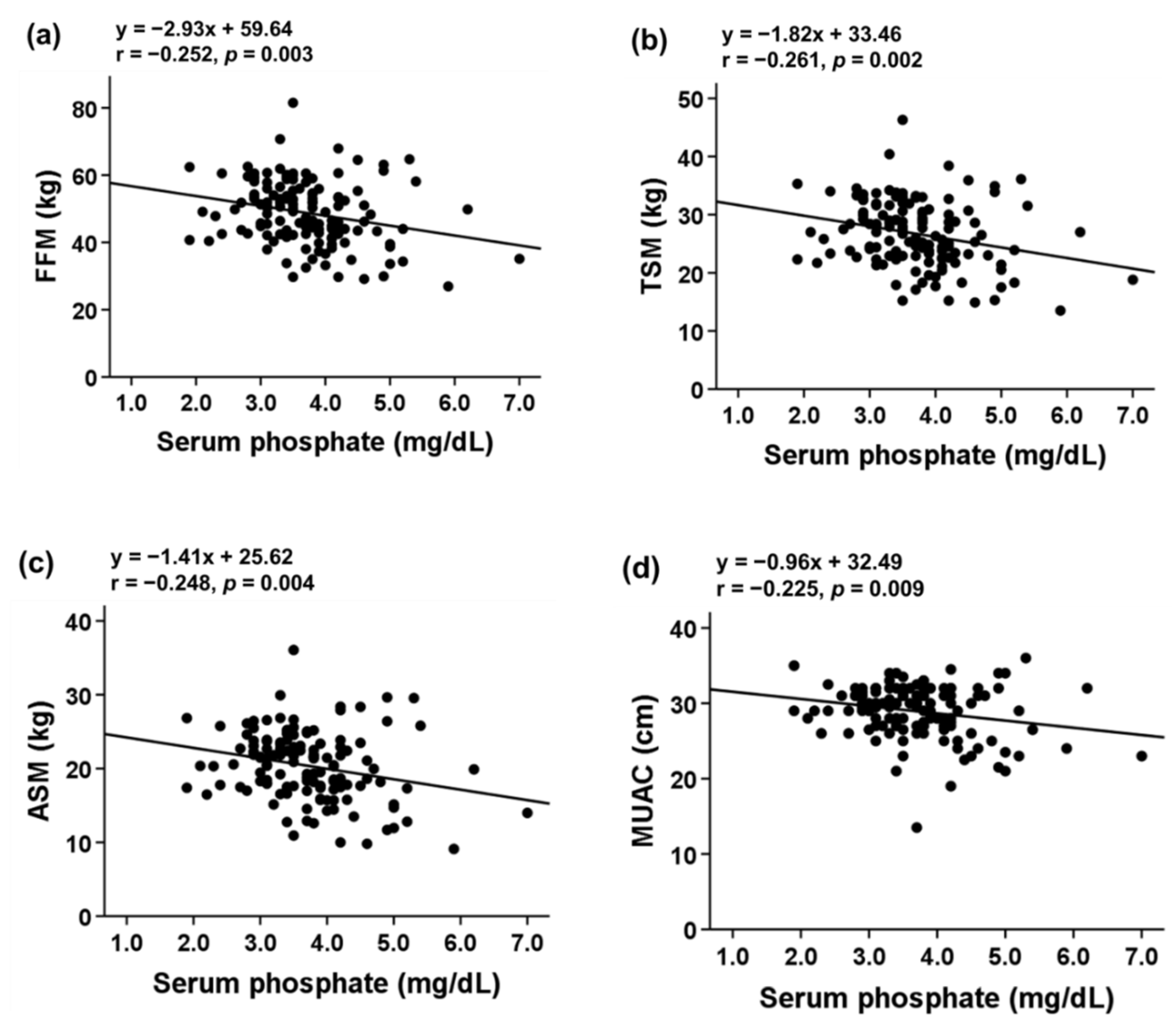 Nutrients Free Full Text Association Of Serum Phosphate With Low