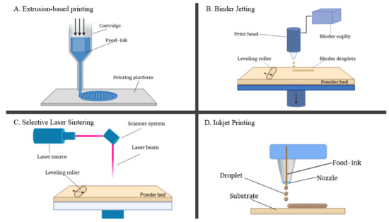 3D Food Printing: Principles of Obtaining Digitally-Designed Nourishment