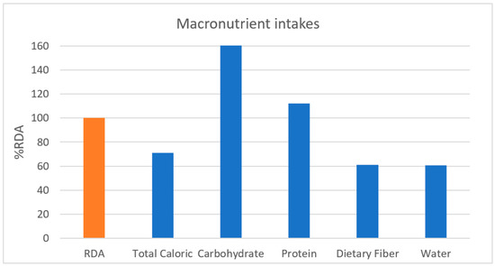 Nutrients | Free Full-Text | Analysis and Evaluation of Nutritional ...