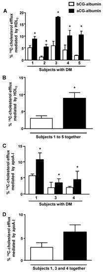 Persistent Effect of Advanced Glycated Albumin Driving Inflammation and ...