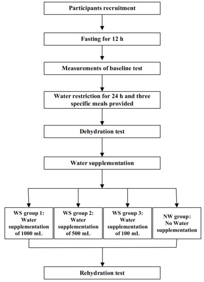 Effects of Water Restriction and Supplementation on Cognitive ...