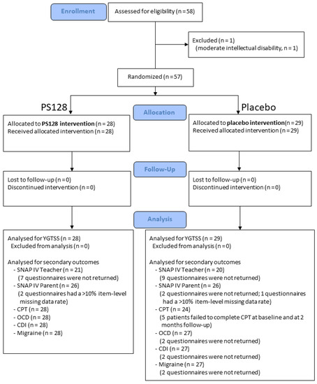 Nutrients | Free Full-Text | Randomized Controlled Trial of Probiotic ...