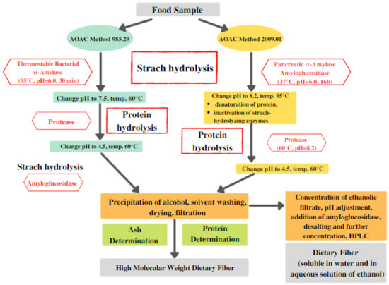 Efficiency of Resistant Starch and Dextrins as Prebiotics: A Review of ...