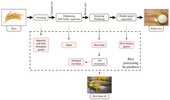 Cereal Processing By-Products as Rich Sources of Phenolic Compounds and ...