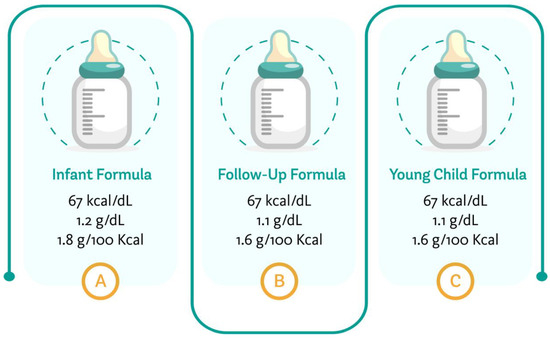Nutrients | Free Full-Text | Latin American Considerations for Infant ...