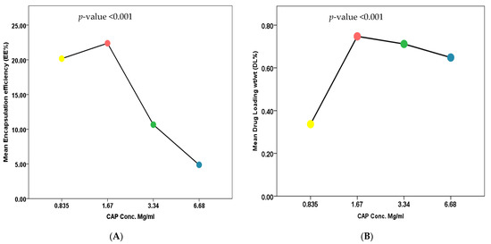 Preparation, Characterization, and Anticancer Effects of Capsaicin ...