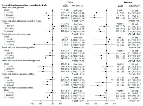 The Association between Habitual Green Tea Consumption and ...
