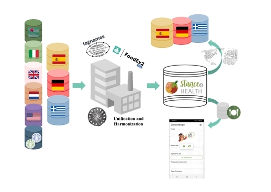 Nutrients | Free Full-Text | Development of an Unified Food Composition ...
