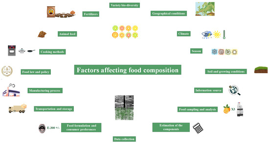 Development of an Unified Food Composition Database for the European ...