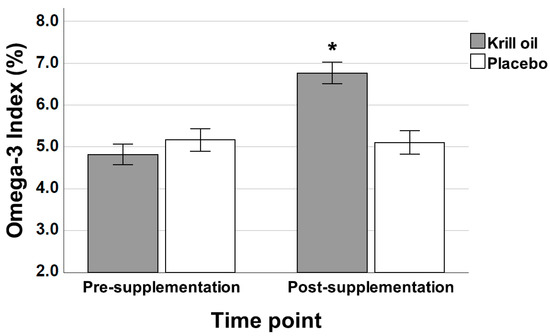 Krill-Oil-Dependent Increases in HS-Omega-3 Index, Plasma Choline and ...