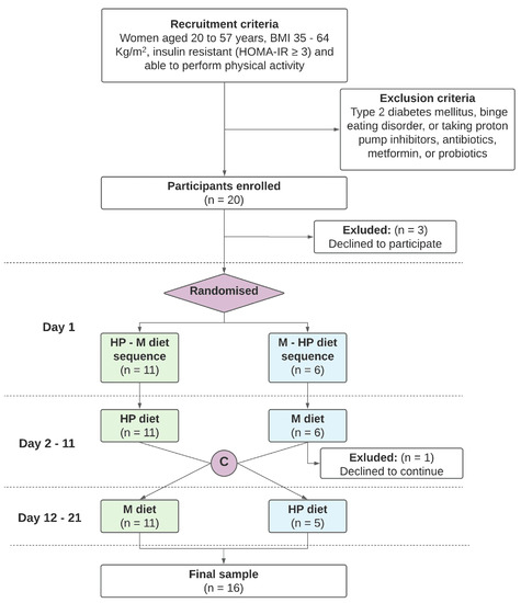 Nutrients | Free Full-Text | A High Protein Diet Is More Effective in ...