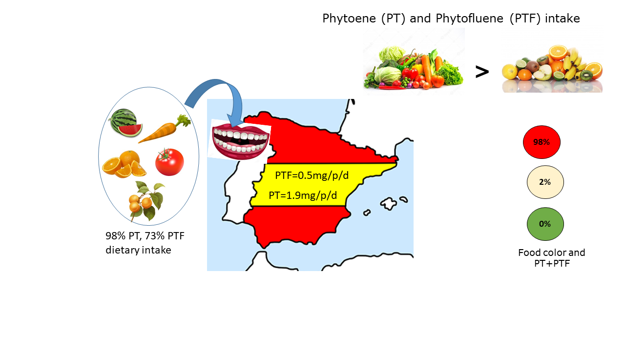 Nutrients | Free Full-Text | Assessment of Food Sources and the Intake ...