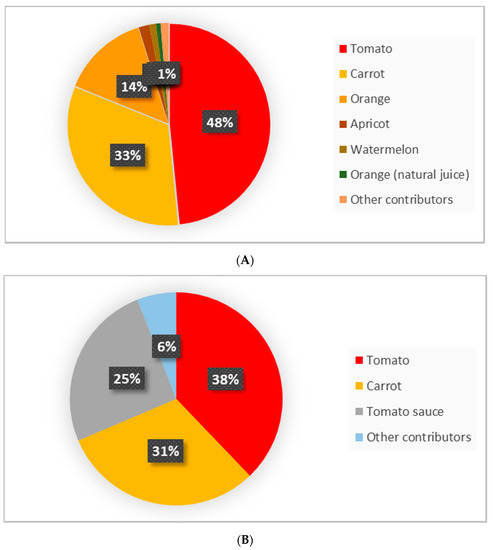 Assessment of Food Sources and the Intake of the Colourless Carotenoids ...
