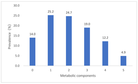 Prevalence and Influencing Factors of Metabolic Syndrome among Adults ...
