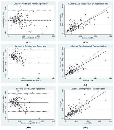 Nutrients | Free Full-Text | Validation of a Short Food Frequency ...