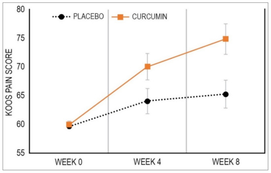 An Investigation into the Effects of a Curcumin Extract (Curcugen®) on ...