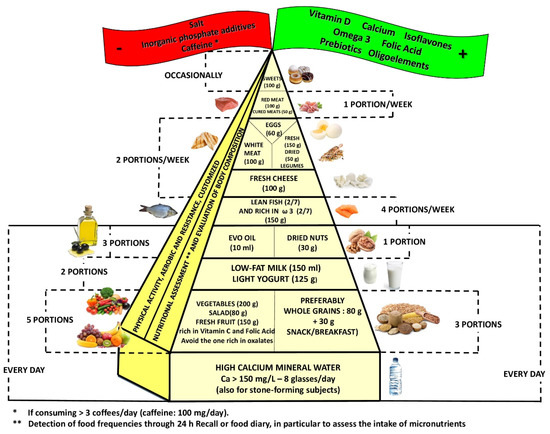 Nutrition, Physical Activity, and Dietary Supplementation to Prevent ...