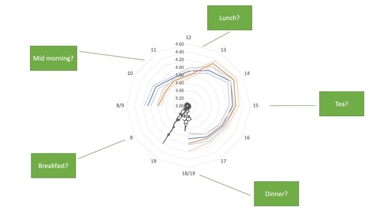 Nutrients | Free Full-Text | Face Validity of Observed Meal Patterns ...