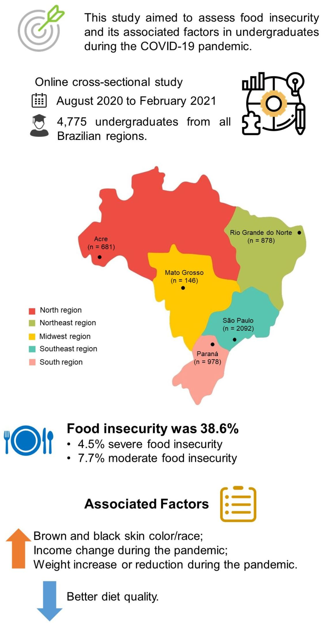 Nutrients | Free Full-Text | Food Insecurity and Associated Factors in ...