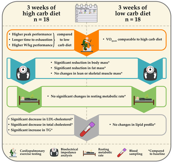 Nutrients | Free Full-Text | The Impact of a High-Carbohydrate/Low Fat ...