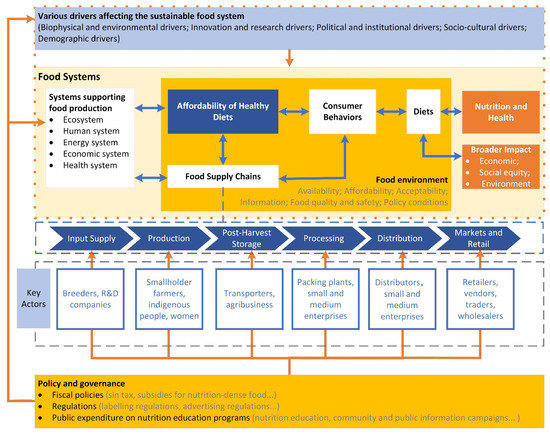 Reshaping Food Policy and Governance to Incentivize and Empower ...