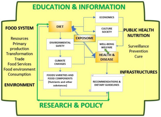 Perspectives of Dietary Assessment in Human Health and Disease
