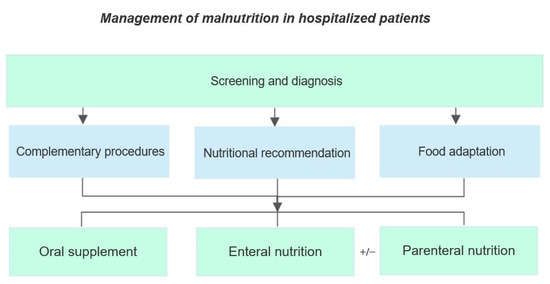Malnutrition in Hospitalized Old Patients: Screening and Diagnosis, Clinical Outcomes, and ...