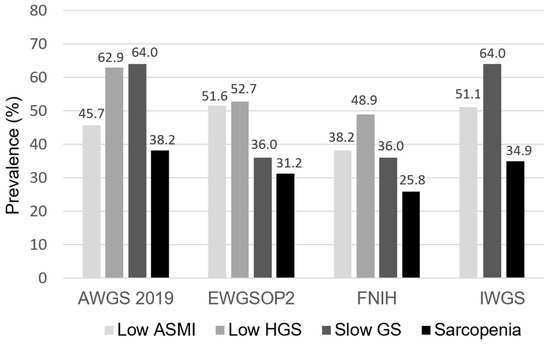 A Comparison of SARC-F, Calf Circumference, and Their Combination for Sarcopenia Screening among ...