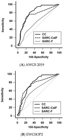 A Comparison of SARC-F, Calf Circumference, and Their Combination for Sarcopenia Screening among ...