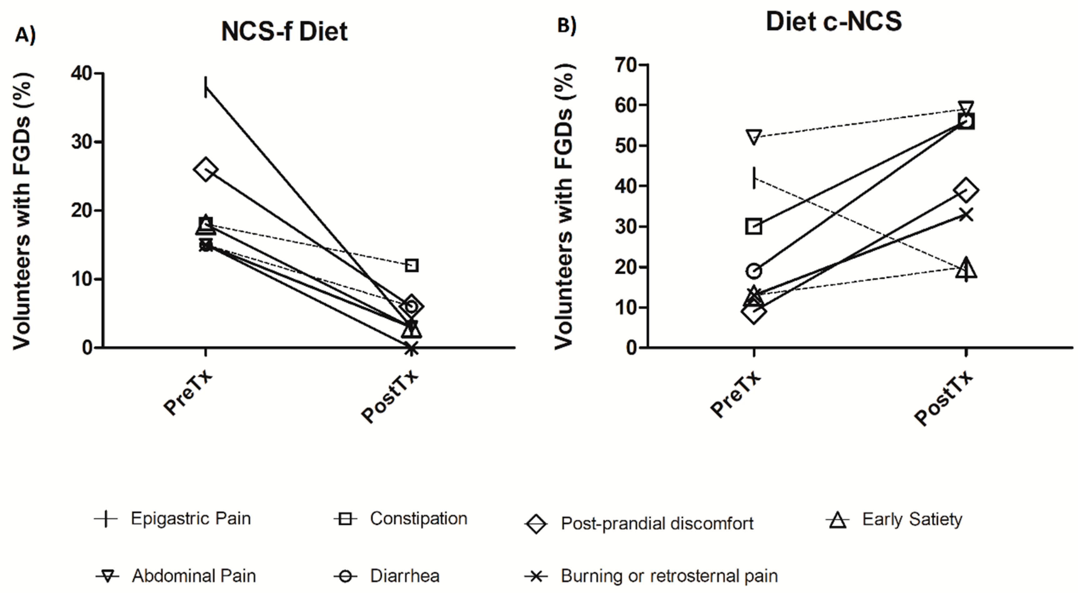 Is a Non-Caloric Sweetener-Free Diet Good to Treat Functional ...