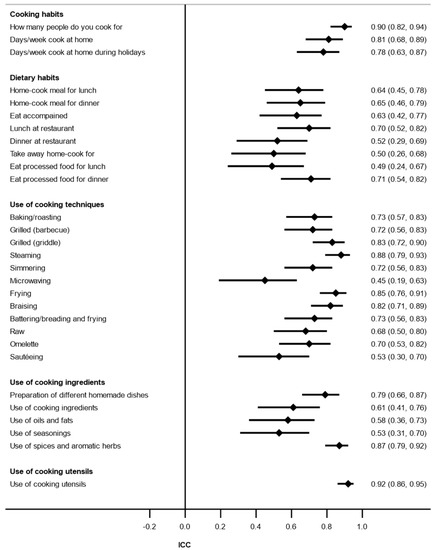 Development and Validation of a New Home Cooking Frequency ...