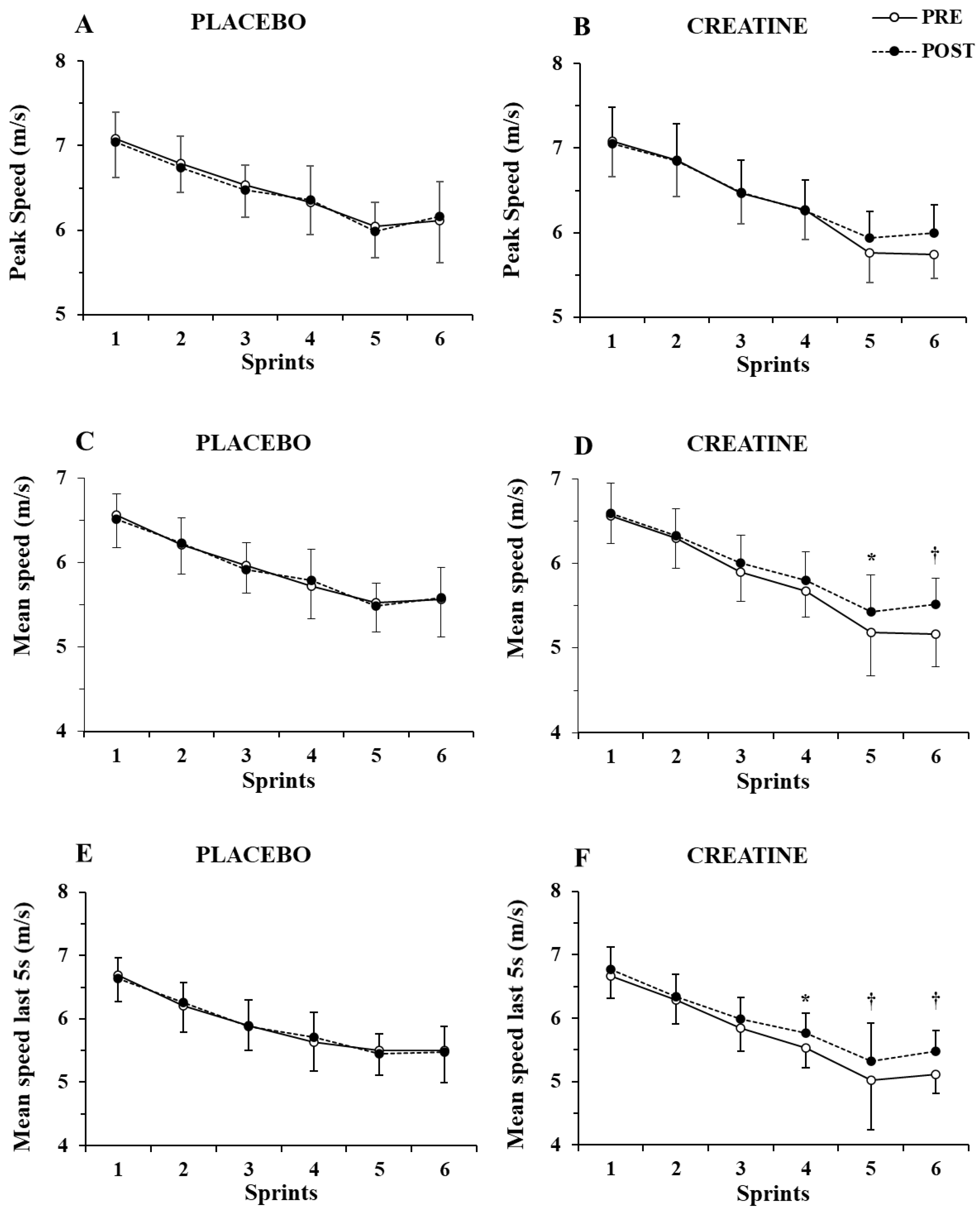 Effects of Oral Creatine Supplementation on Power Output during ...