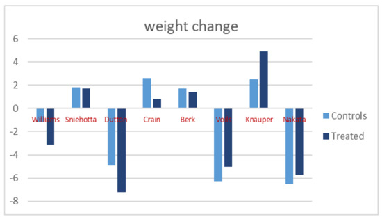 Weight Maintenance after Dietary Weight Loss: Systematic Review and ...