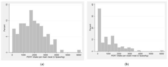 Correlates of Pancreatic Enzyme Replacement Therapy Intake in Adults ...