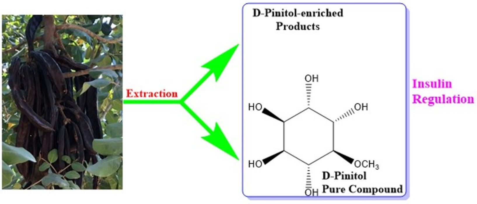 Nutrients | Free Full-Text | D-Pinitol—Active Natural Product from ...