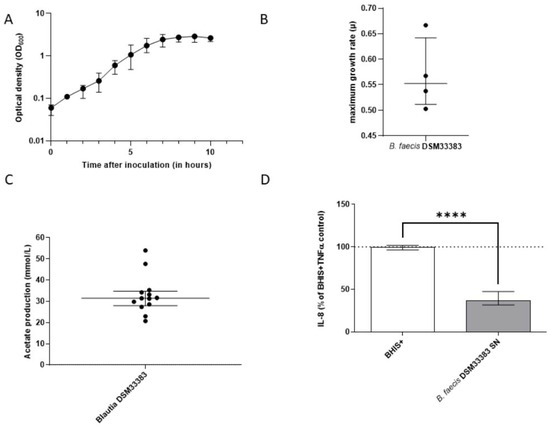 Description of a Newly Isolated Blautia faecis Strain and Its Benefit ...