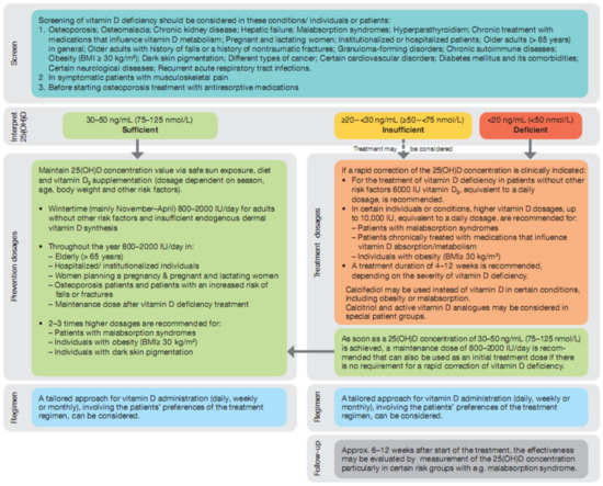 Clinical Practice in the Prevention, Diagnosis and Treatment of Vitamin ...