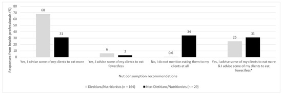 Perceptions of Nut Consumption amongst Australian Nutrition and Health ...