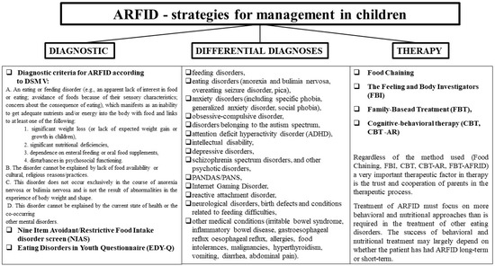 ARFID—Strategies for Dietary Management in Children