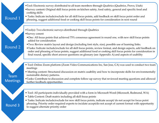 Nutrients | Free Full-Text | Development of the Cook-EdTM Matrix to ...