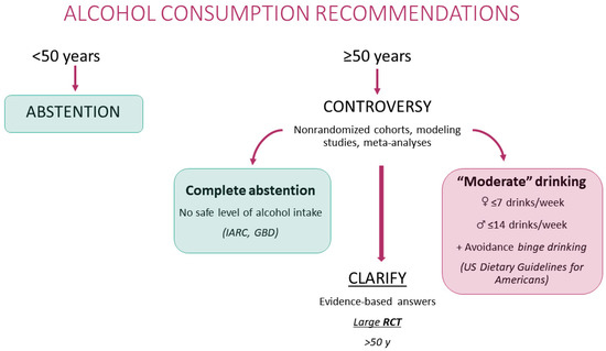 Alcohol, Drinking Pattern, and Chronic Disease