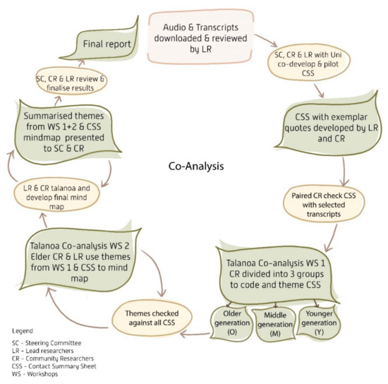 “Food Is Our Love Language”: Using Talanoa to Conceptualize Food ...