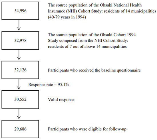 Japanese Diet and Mortality, Disability, and Dementia: Evidence from ...